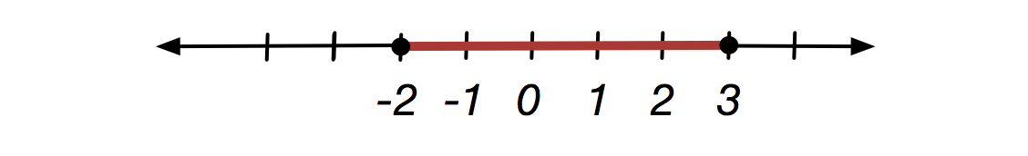 Real Number Line | Brilliant Math & Science Wiki