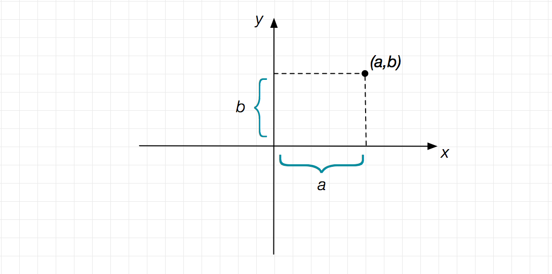 Determining Coordinates | Brilliant Math & Science Wiki