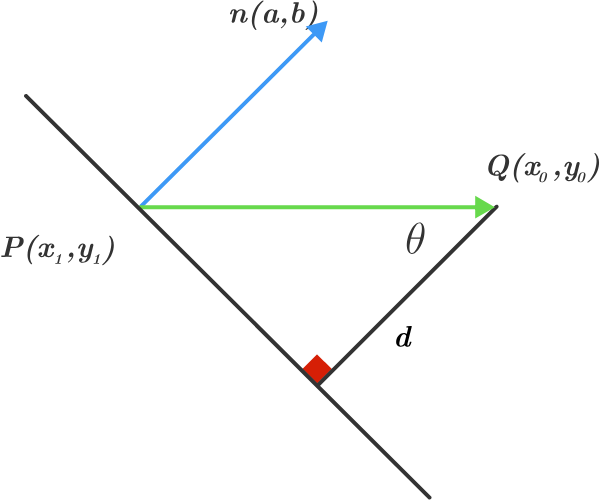 Dot Product - Distance between Point and a Line | Brilliant Math ...