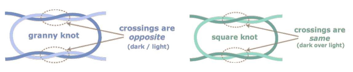 Knots | Brilliant Math & Science Wiki