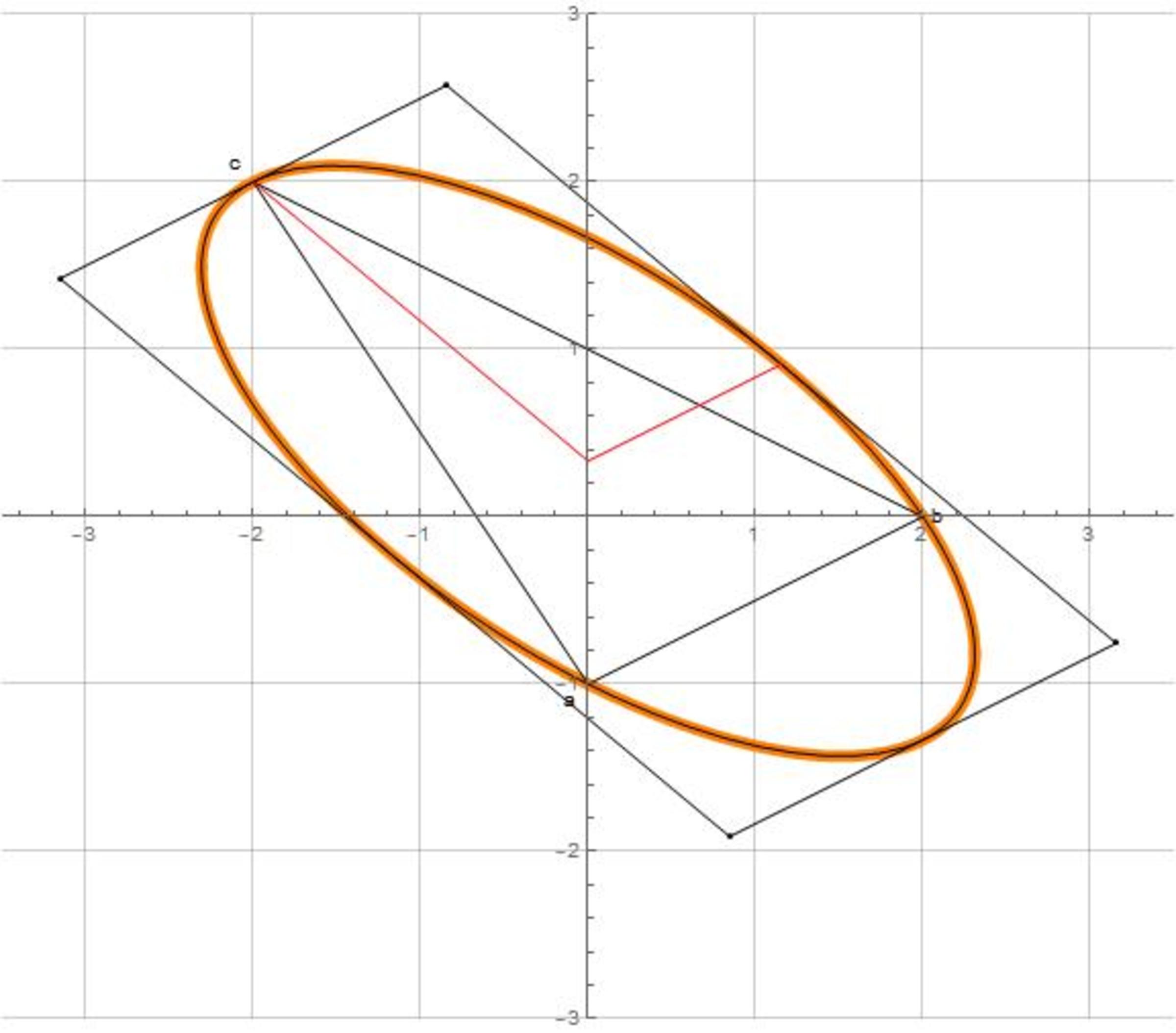Steiner Ellipse, Minimal Area Through Three Points | Brilliant Math ...