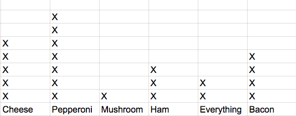 Data Presentation - Dot Diagram | Brilliant Math & Science Wiki