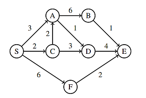 Dijkstra's Shortest Path Algorithm | Brilliant Math & Science Wiki
