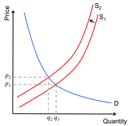 Supply and Demand | Brilliant Math & Science Wiki