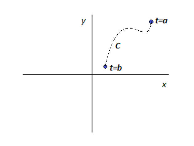 Line Integral | Brilliant Math & Science Wiki