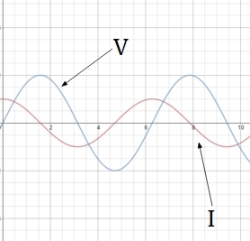 RLC Circuits (Alternating Current) | Brilliant Math & Science Wiki