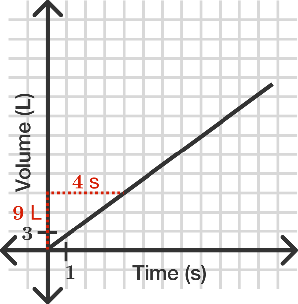 Interpreting Rates of Change | Brilliant Math & Science Wiki