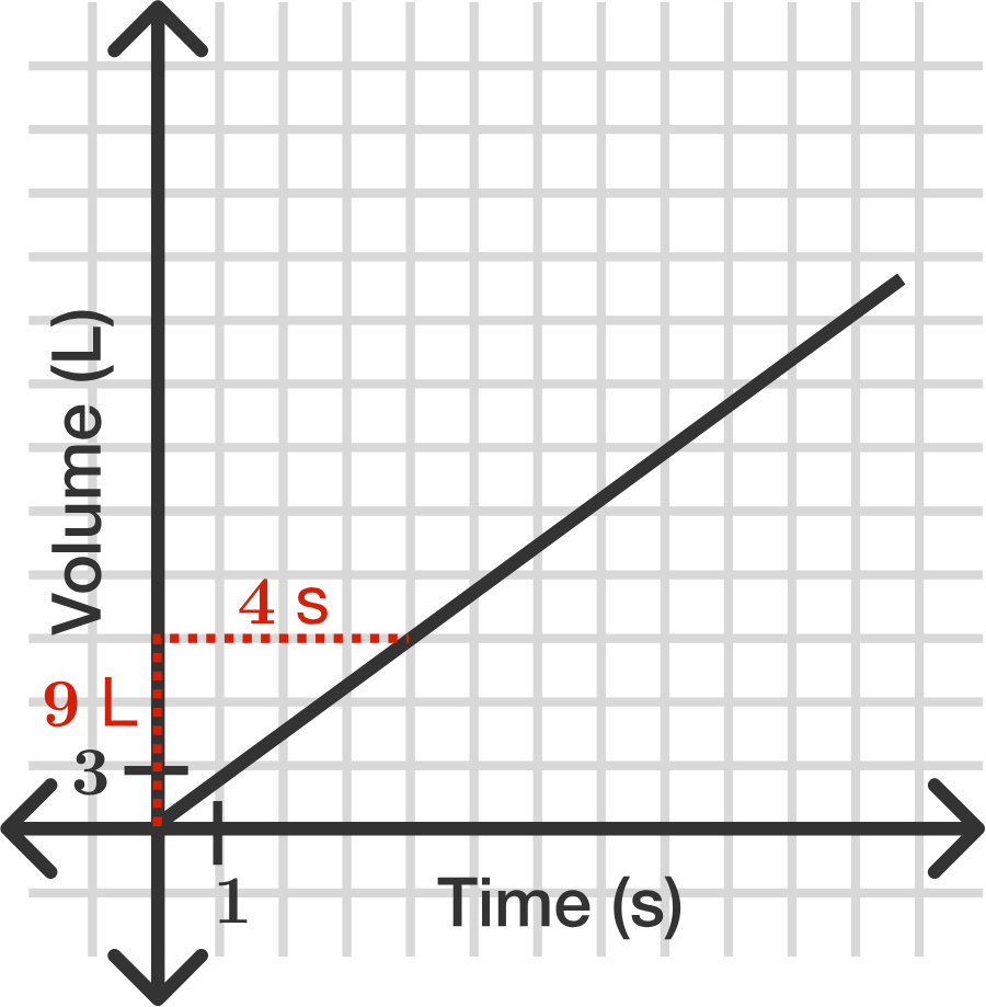 Interpreting Rates of Change | Brilliant Math & Science Wiki