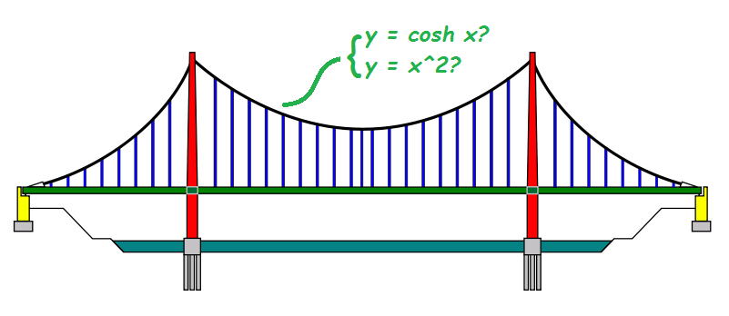 Hyperbolic Trigonometric Functions | Brilliant Math & Science Wiki