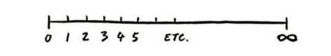 Is infinity at the end of the real number line? | Brilliant Math ...