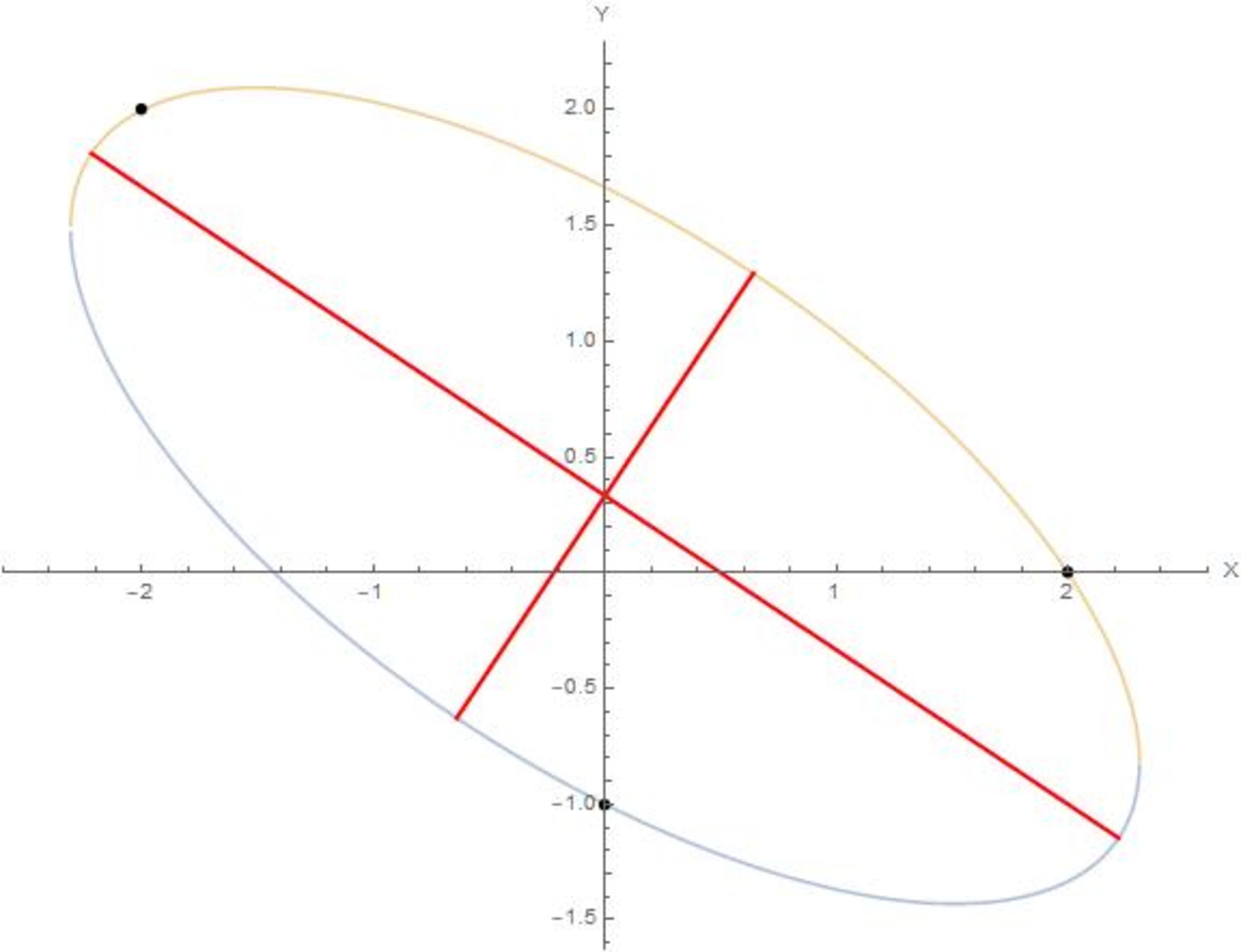 Steiner Ellipse, Minimal Area Through Three Points | Brilliant Math ...