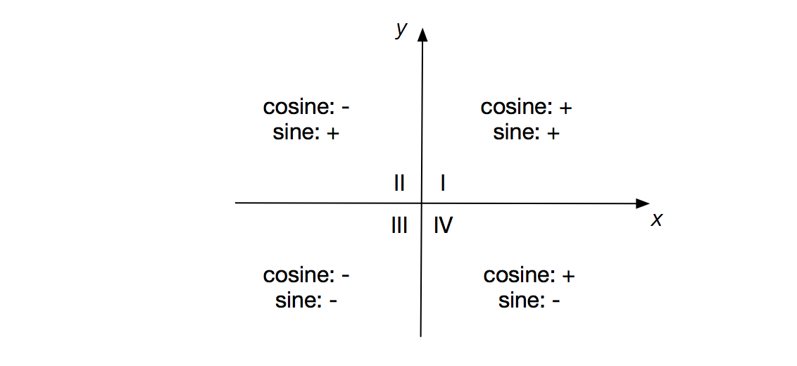 Basic Trigonometric Functions | Brilliant Math & Science Wiki