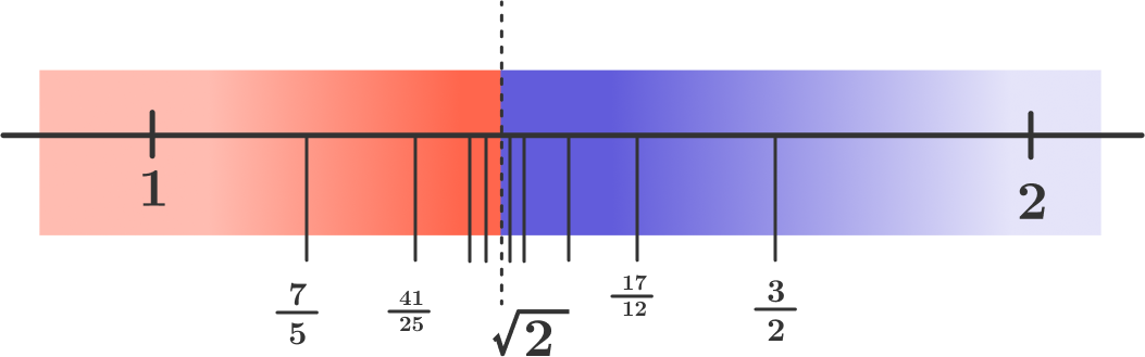 History of Irrational Numbers | Brilliant Math & Science Wiki