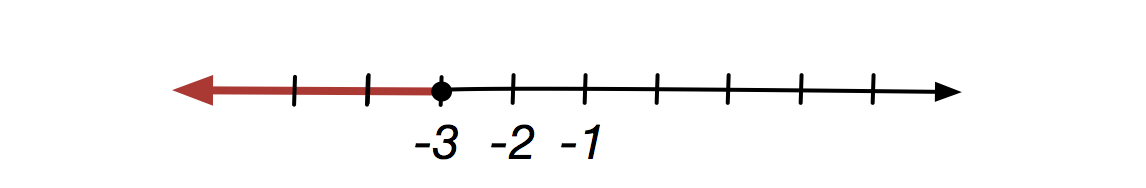 Real Number Line | Brilliant Math & Science Wiki