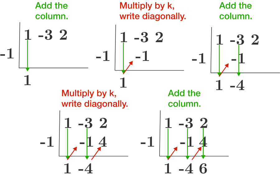 synthetic-division-brilliant-math-science-wiki