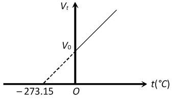 Ideal Gas Law | Brilliant Math & Science Wiki