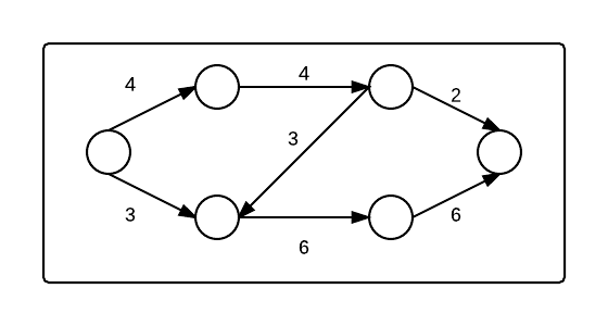 Ford-Fulkerson Algorithm | Brilliant Math & Science Wiki