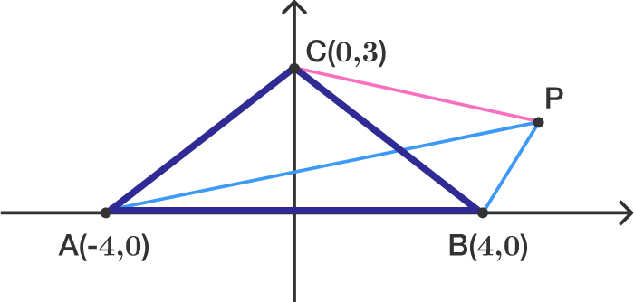 Ellipse | Brilliant Math & Science Wiki