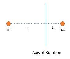 Moment of Inertia | Brilliant Math & Science Wiki