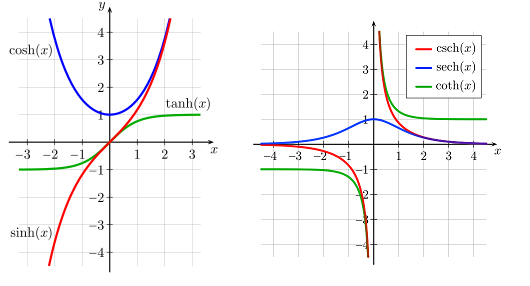 Hyperbolic Trigonometric Functions Brilliant Math And Science Wiki
