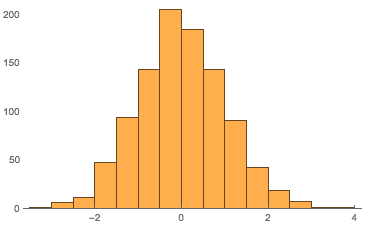 Normal Distribution | Brilliant Math & Science Wiki