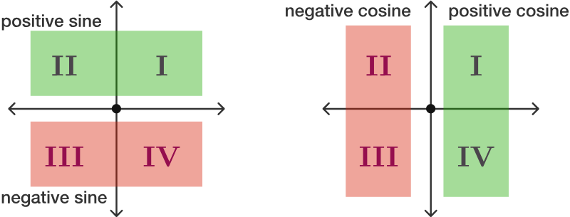 Reference Angle | Brilliant Math & Science Wiki