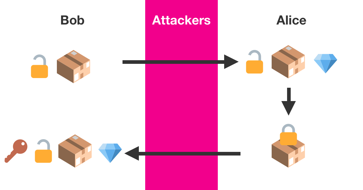 Public-Key Cryptography | Brilliant Math & Science Wiki