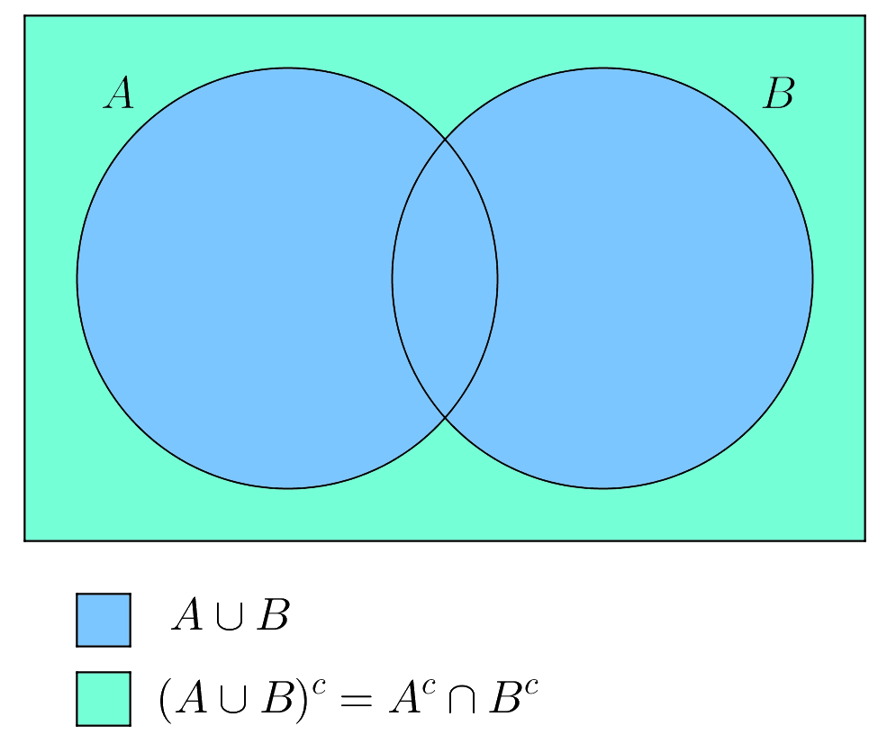 De Morgan's Laws | Brilliant Math & Science Wiki