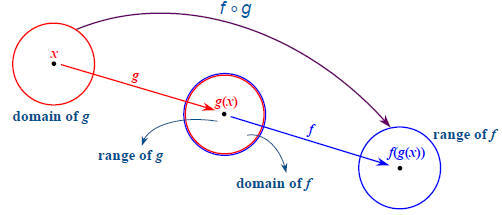 JEE Functions | Brilliant Math & Science Wiki