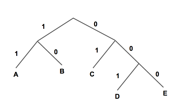 Huffman Code | Brilliant Math & Science Wiki