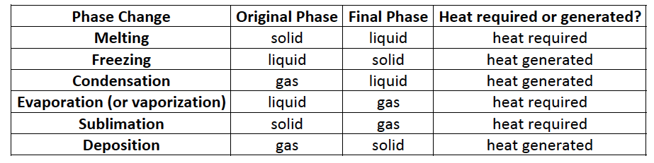 Phase Changes | Brilliant Math & Science Wiki