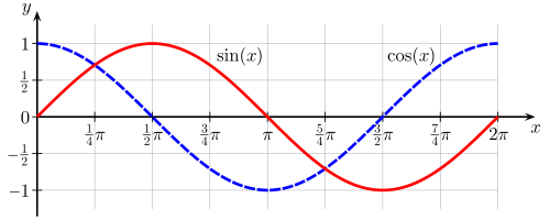 Unit Circle | Brilliant Math & Science Wiki