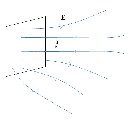 Electric Flux | Brilliant Math & Science Wiki