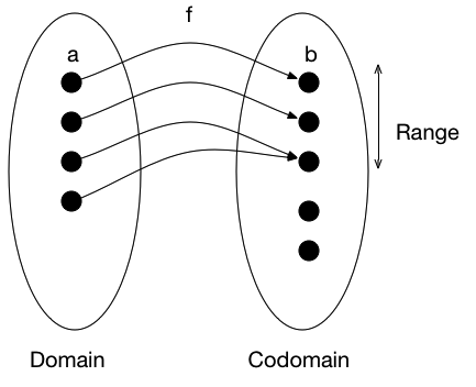 JEE Functions | Brilliant Math & Science Wiki