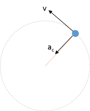 Non-uniform Circular Motion | Brilliant Math & Science Wiki