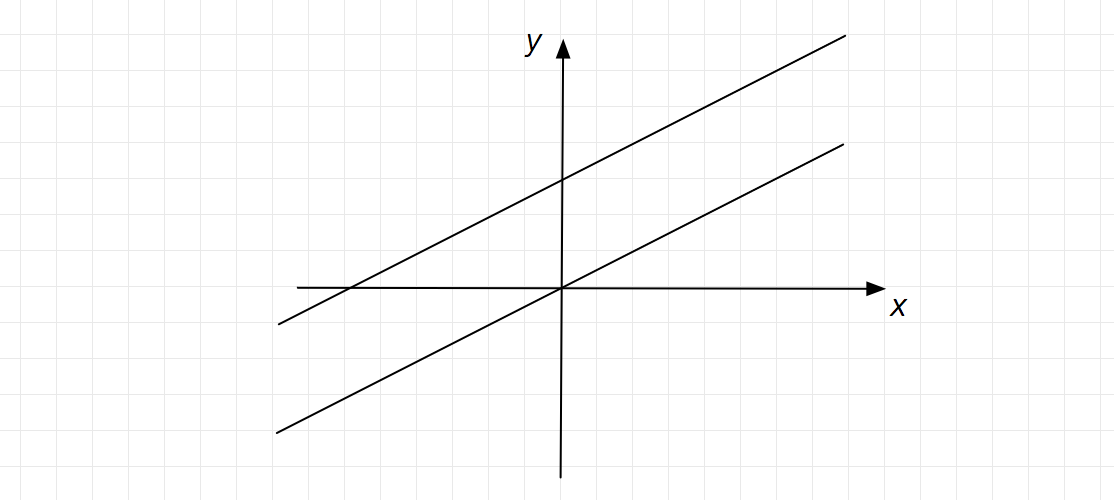 Equations of Parallel and Perpendicular Lines | Brilliant Math ...