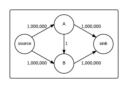 Edmonds-Karp Algorithm | Brilliant Math & Science Wiki