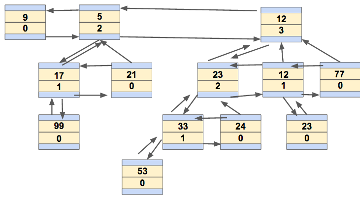Binomial Heap | Brilliant Math & Science Wiki