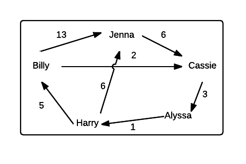 Floyd-Warshall Algorithm | Brilliant Math & Science Wiki