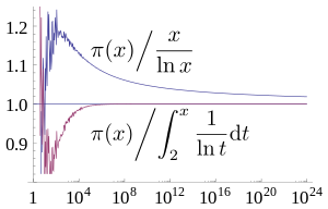 Distribution of Primes | Brilliant Math & Science Wiki