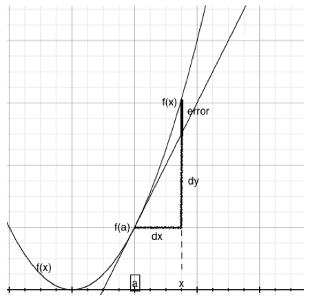 Local Linearization Brilliant Math Science Wiki
