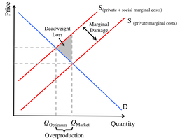 Externalities | Brilliant Math & Science Wiki