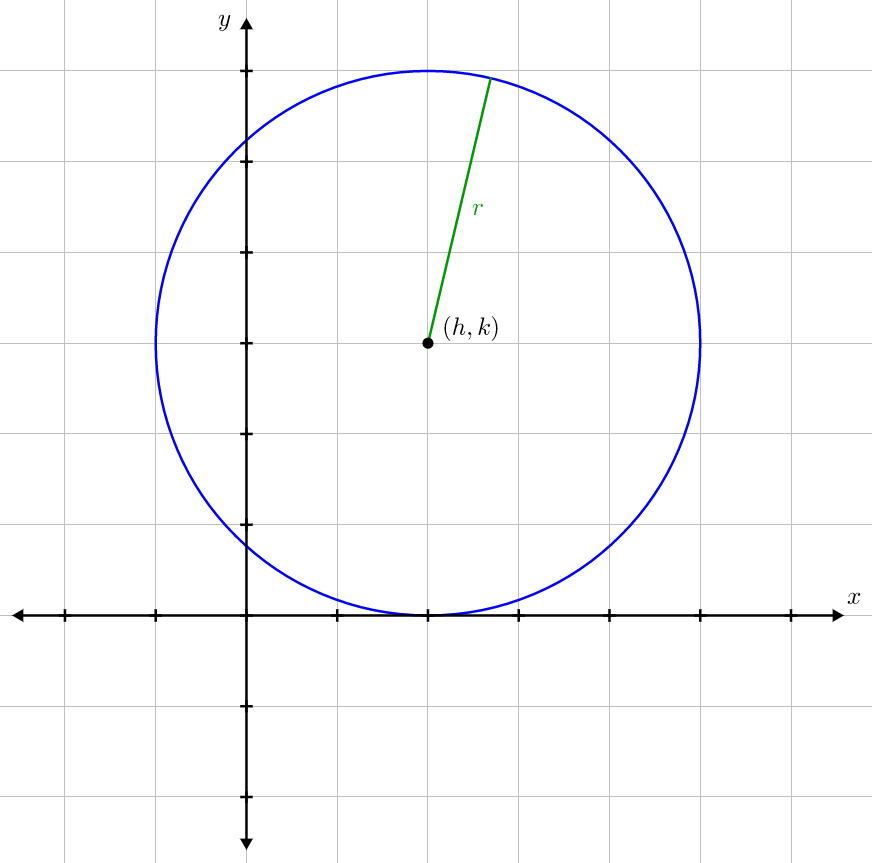 Conic Sections | Brilliant Math & Science Wiki