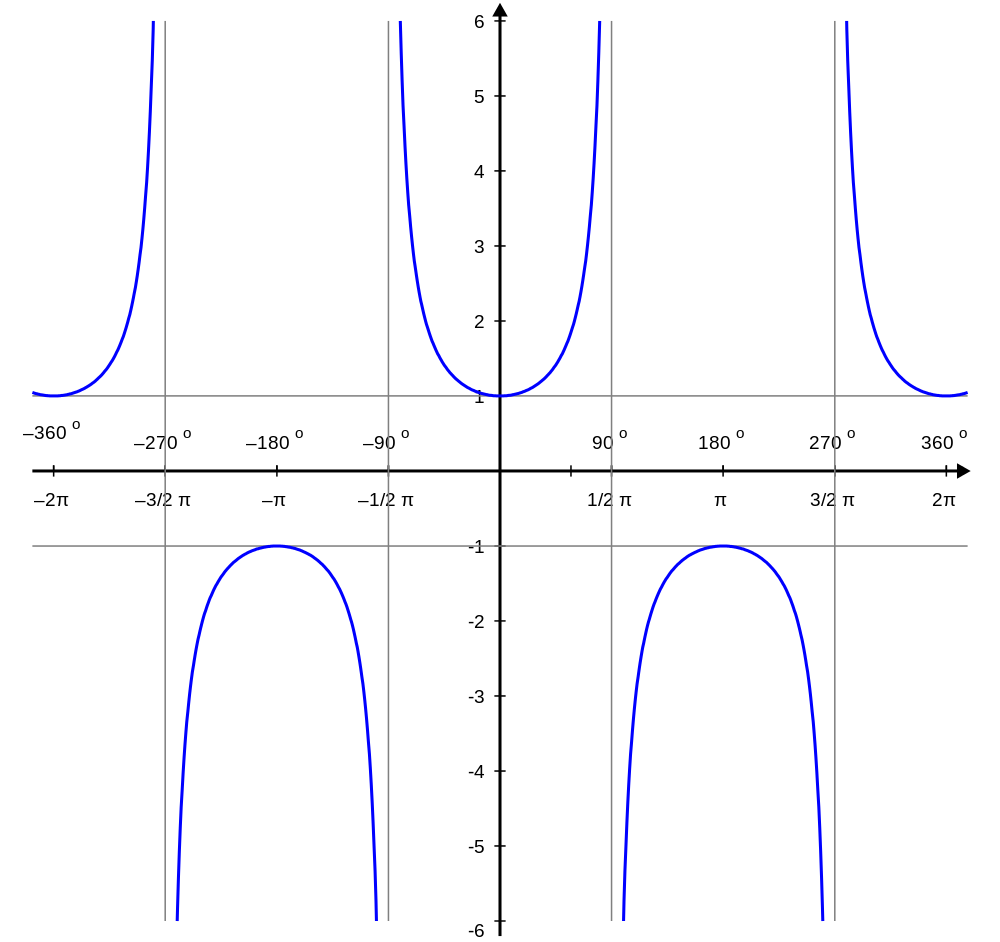 cssec和Secant Graphs | Brilliant Math & Science Wiki