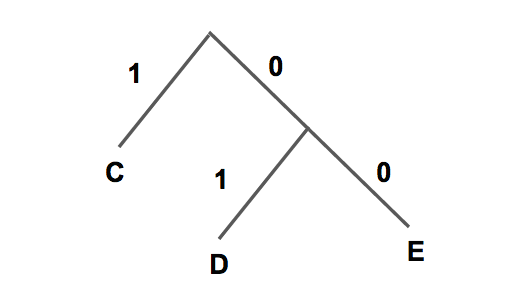 Huffman Code | Brilliant Math & Science Wiki