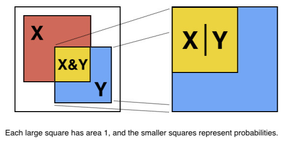Conditional Probability Distribution | Brilliant Math & Science Wiki