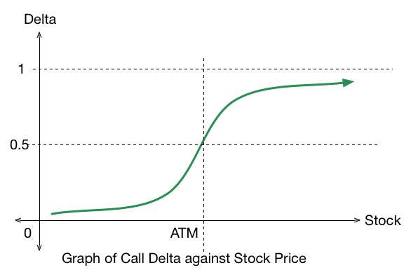 Option Greeks - Delta | Brilliant Math & Science Wiki