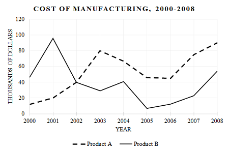 SAT Data - Graphs and Charts | Brilliant Math & Science Wiki