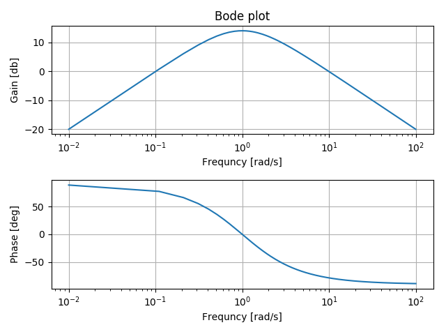 Frequency Response | Brilliant Math & Science Wiki