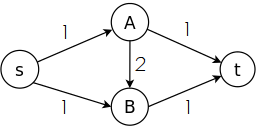 Flow Network | Brilliant Math & Science Wiki